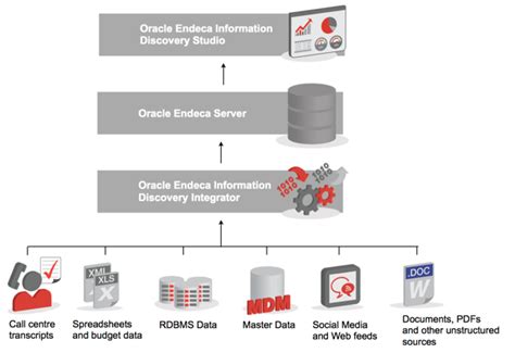 creating an oracle endeca information discovery 2 3 application part 2 preparing and loading data