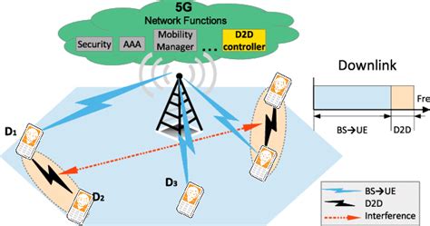 Interference Scenario For D2d Communications Overlaying Cellular Download Scientific Diagram