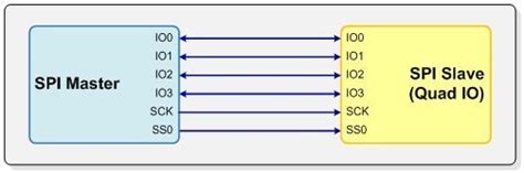 Spi Tutorial Corelis Inc