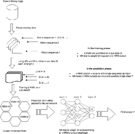 Figure 1 From Attacker Behaviour Profiling Using Stochastic Ensemble Of Hidden Markov Models
