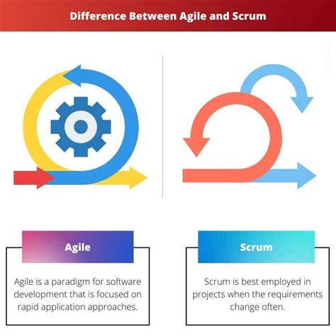 Agile Vs Scrum Sự Khác Biệt Và So Sánh