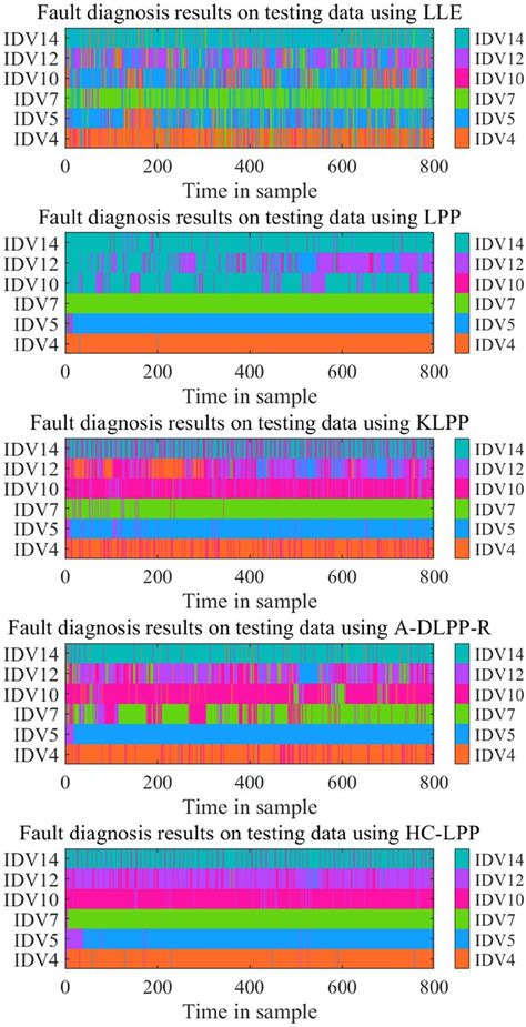 Fault Diagnosis Colormap On Testing Data Of The Te Case Download Scientific Diagram