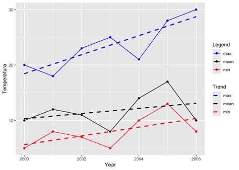 R Add Trend Lines In The Legend Using Ggplot2 Stack Overflow