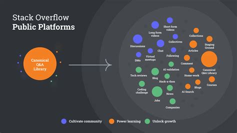 A New Era Of Stack Overflow Stack Overflow