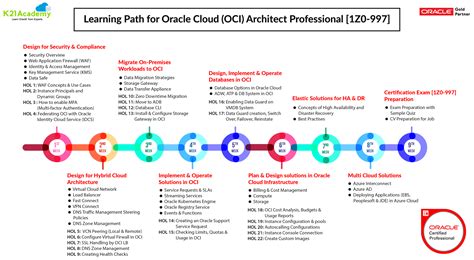 Oracle Oci Architect Professional Certification 1z0 997