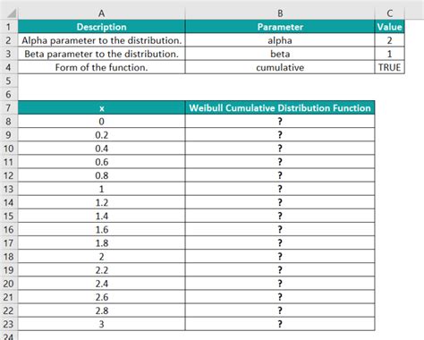 Weibull Distribution In Excel Examples Plot Weibulldist Formula