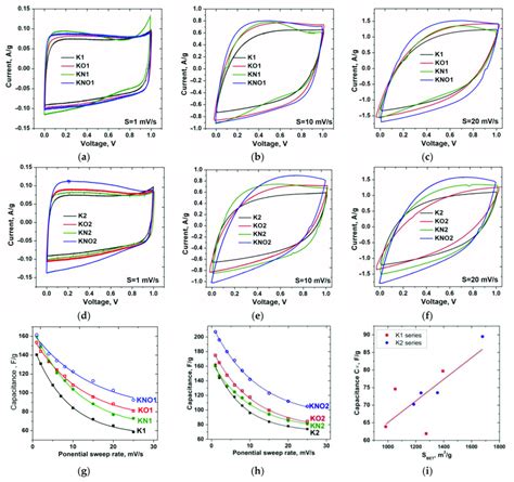 Curves Of Cyclic Voltammetry Cva Of Carbons Series A C K1 And D F