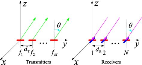 Figure 1 From Successive Esprit Algorithm For Joint Doa Range Polarization Estimation With