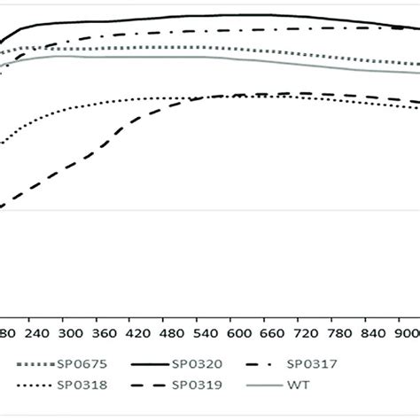Growth Curve Of The Wild Type And Mutant Strains From Three