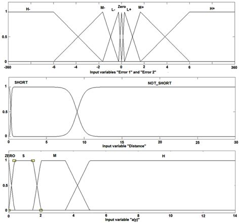 Mfs Of The Fuzzy Inputs Error1 Error2 Distance And Lateral Download Scientific Diagram