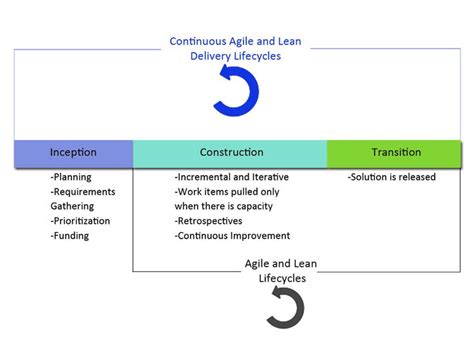 Disciplined Agile Delivery Dad Scaled Agile Framework Tool For Program Increment Planning