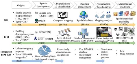 Comparison Of Evolution Progresses Of Gis Bim And Integrated Bim Gis