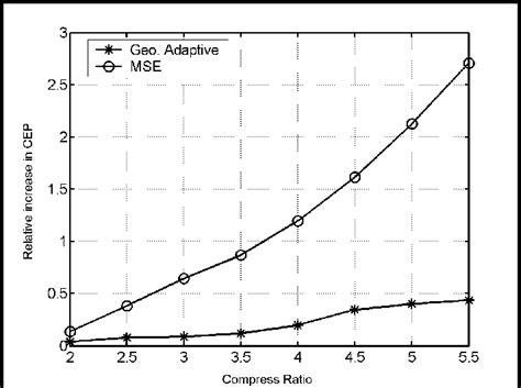 Effect Of Compression Ratio On CEP Download Scientific Diagram