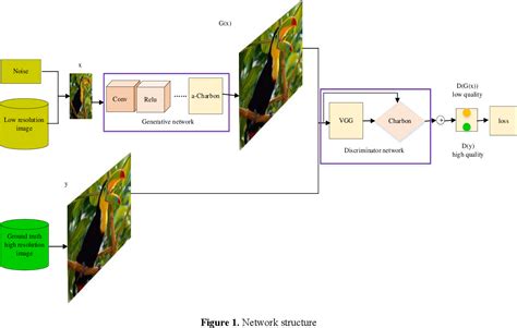 Figure 1 From A Positive Unlabeled Generative Adversarial Network For Super Resolution Image