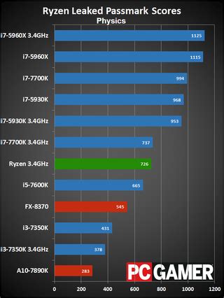 New Amd Ryzen Details And Pricing Leaks Pc Gamer