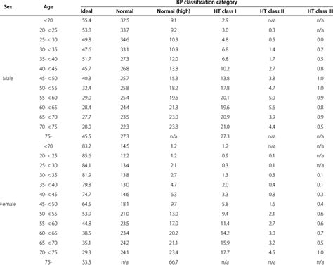 Proportions Of Subjects In Each Bp Classification Category Jsh