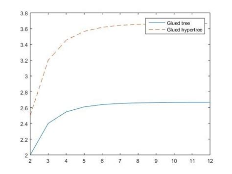 Average Vertex Degree Of Glued Tree And Glued Hypertree Download Scientific Diagram