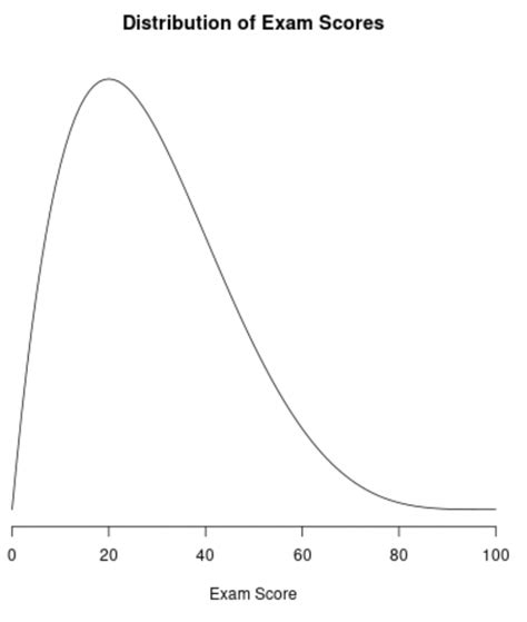 Skewed Distribution Examples In Real Life At Sylvia Mansfield Blog