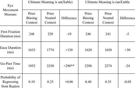 Eye Movement Measures On Region 4 The Following Text Download Table