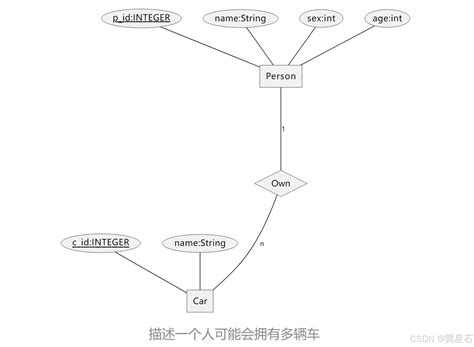 Plantuml中的实体关系图plantuml Er图 Csdn博客