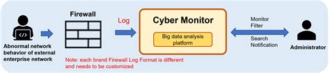 Firewall Log Analysis