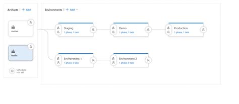 Azure Devops Trigger Specific Environment From Specific Artifact Trigger Stack Overflow