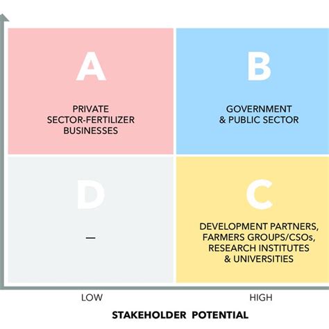 Stakeholder Power Potential Matrix Download Scientific Diagram