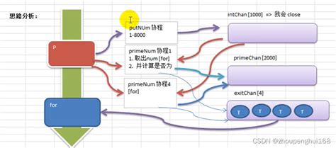 Go学习笔记第十四章协程和管道 3协程配合管道案例以及管道的注意事项和使用细节启动一个协程将1 2000的数放入到一个