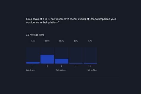 User Confidence In Openai Vs Alternative Modelsproviders