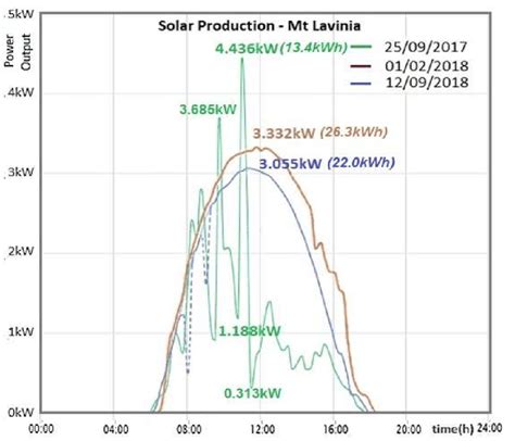Average Monthly Solar Output Over The Year Period Download Scientific Diagram