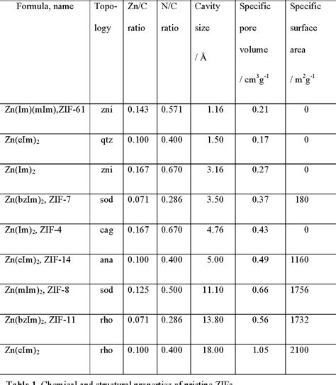 Table 1 From Structural Descriptors Of Zeolitic Imidazolate Frameworks