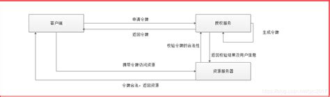 黑马畅购商城 9spring Security Oauth2 Jwt授权fseito Csdn博客