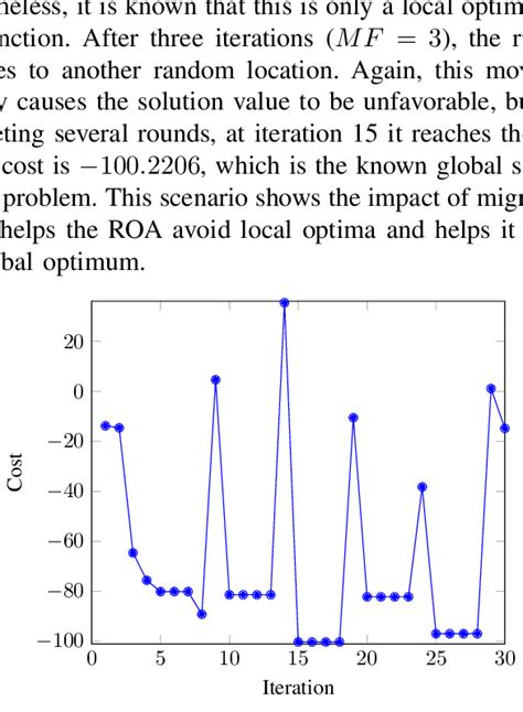 cost plot for locations download scientific diagram