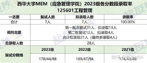 【24考研】四川地区mem院校汇总and考情分析 知乎