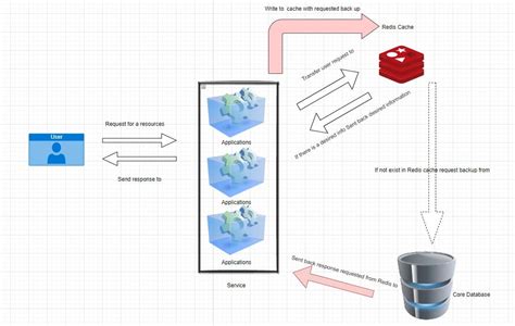 Dive Into Redis — The Optimal Solution For High Performance Data