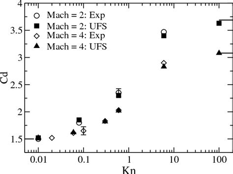 figure 13 from unified solver for rarefied and continuum flows with adaptive mesh and algorithm
