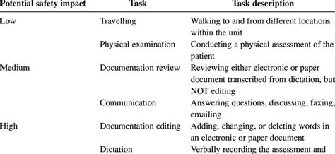 Task Categorization And Descriptions Download Table