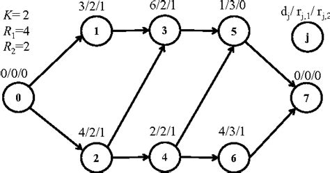 figure 1 from recent trends in solving the deterministic resource constrained project scheduling
