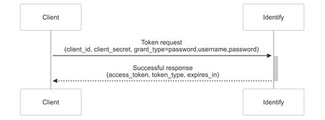 Oauth 20 Resource Owner Password Credentials Grant