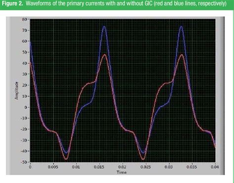 Figure 2 From Simple Geomagnetic Induced Current Detection And Monitoring In Power Transformers