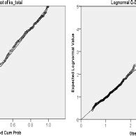 Lognormal P P Plot Left And Lognormal Q Q Plot Right Of The Rock Download Scientific