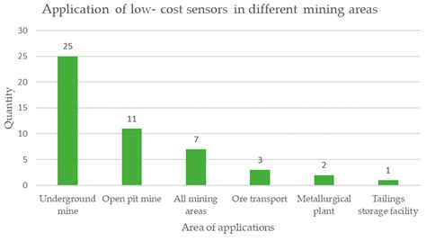 Low Cost Sensors Technologies For Monitoring Sustainability And Safety Issues In Mining