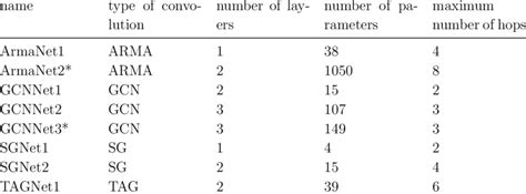 Properties Of Models Number Of Parameters Denotes The Number Of Download Scientific Diagram