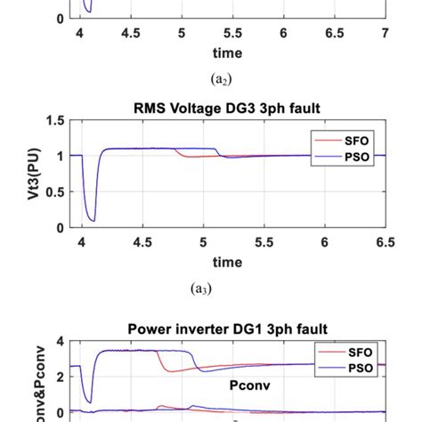 Scenario 3 Output Results For Both Sfo And Pso A 1 A 2 A 3 Rms
