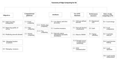 Taxonomy Of Edge Computing In 5g Download Scientific Diagram