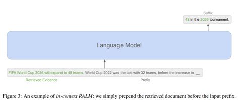 In Context Retrieval Augmented Language Models 논문 읽기