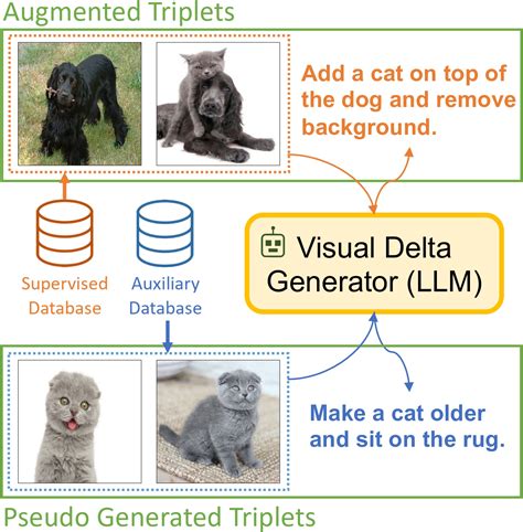 Visual Delta Generator With Large Multi Modal Models For Semi Supervised Composed Image Retrieval