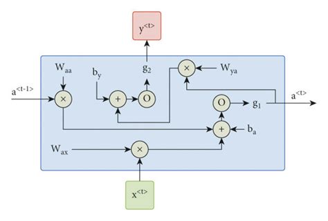Depiction Of The Internal Architecture Of RNN Image Courtesy Download Scientific Diagram