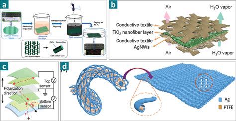 Examples Of Textile‐based Sensors A Preparation Process Of Carbon Download Scientific Diagram