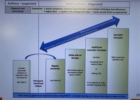 Asthma And COPD Drugs Flashcards Quizlet